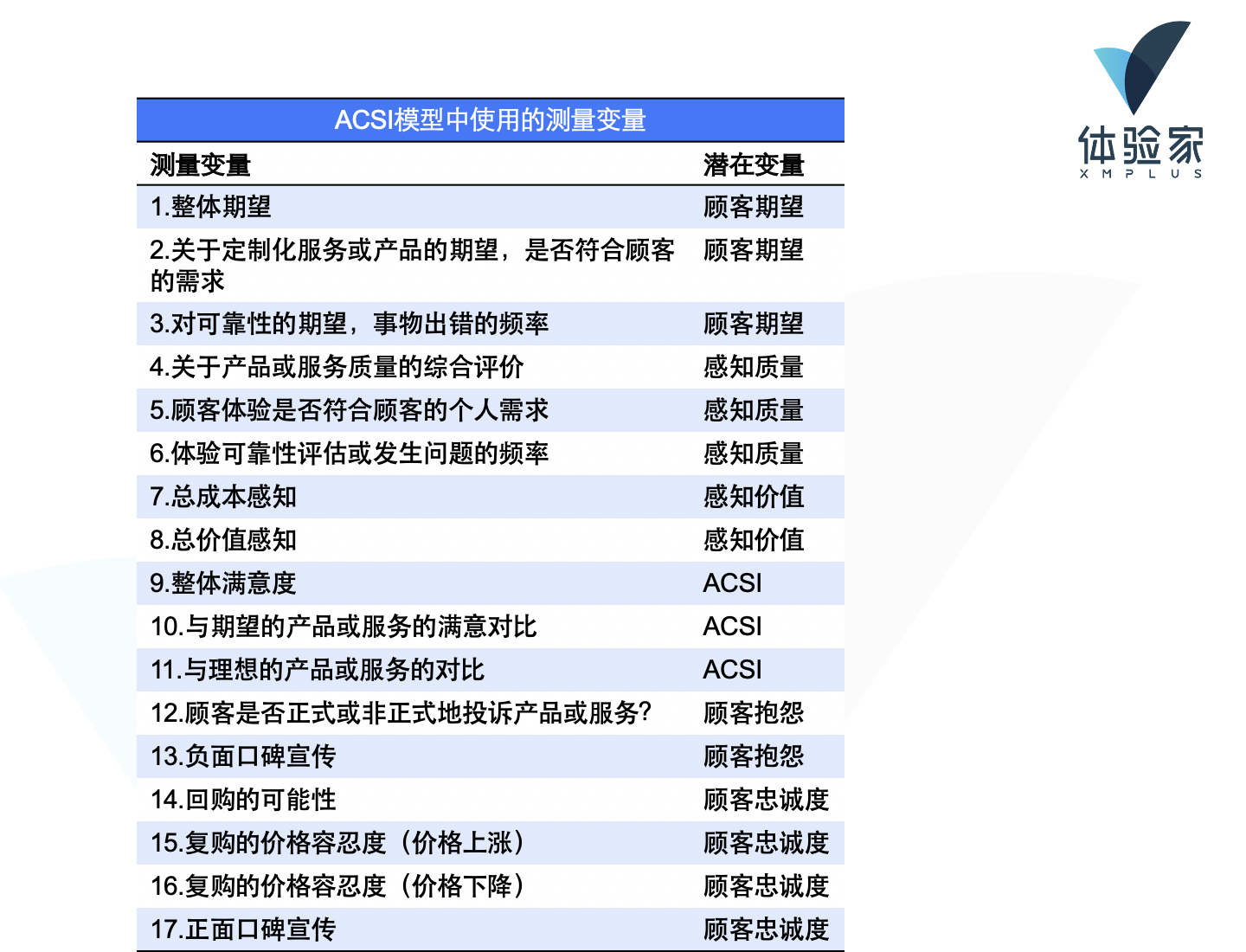 ACSI： 360度无死角测量顾客满意度 - CxHub客户体验社区 - 体验管理爱好者学习交流社区，专注客户体验研究